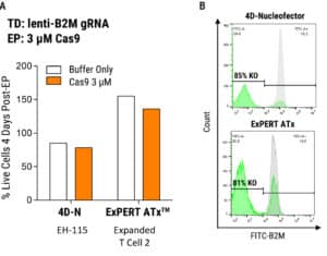 Gene Editing | MaxCyte