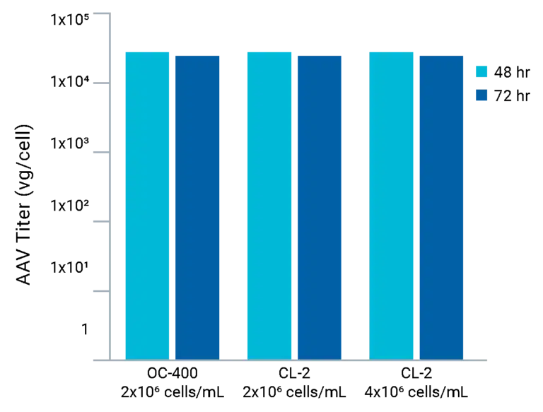 Viral Vector Development | MaxCyte