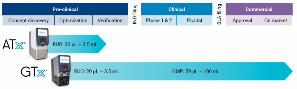 Ignite Your Cell Therapy Development | MaxCyte