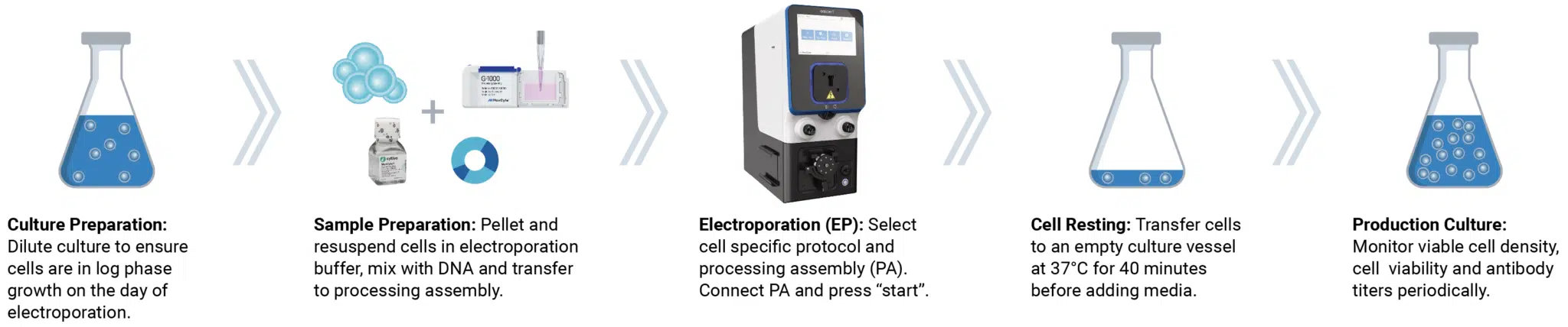 Accelerate Antibody Development and Production | MaxCyte