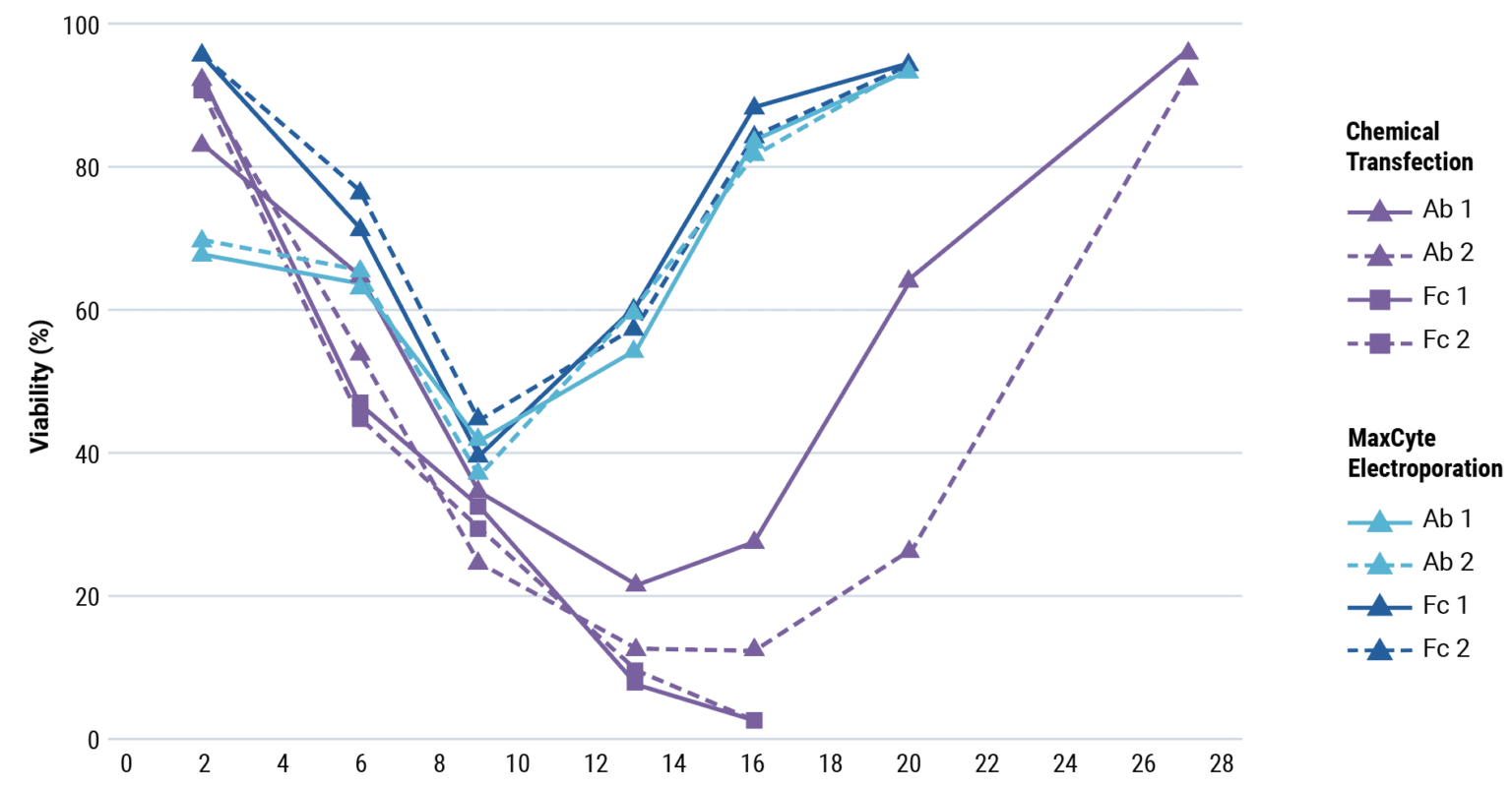 Accelerate Antibody Development and Production | MaxCyte