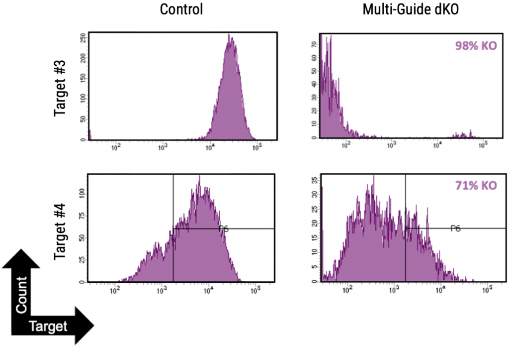 High Efficiency Complex Gene Editing of Hard-to-Transfect Primary Cells ...
