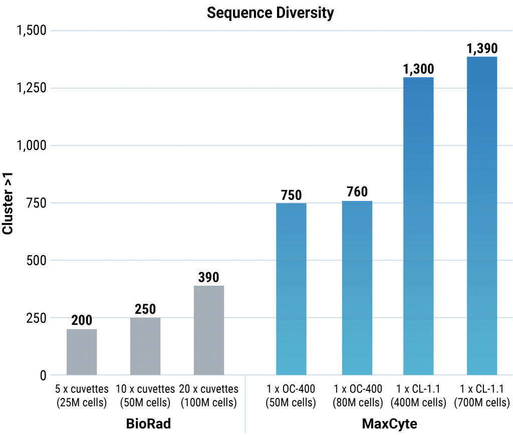 MaxCyte Workflow for Mammalian Display | MaxCyte