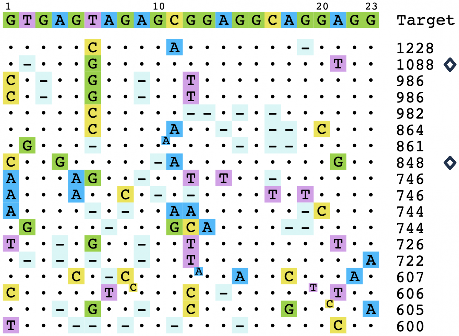 SeQure | Risk Assessment for Safe Gene Editing