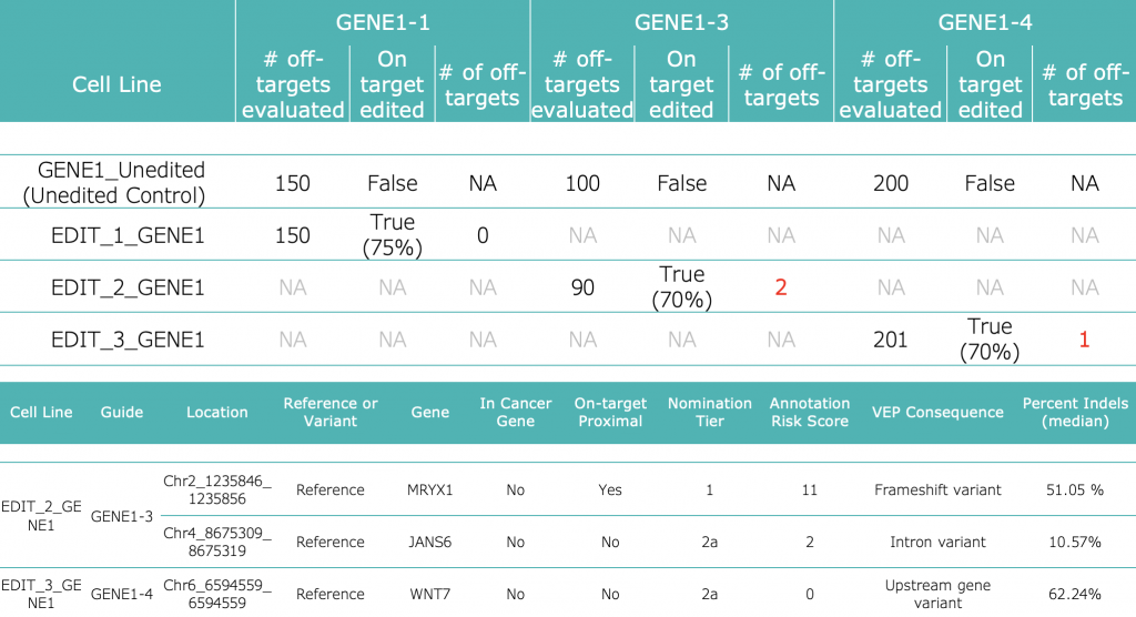 SeQure DX | Amplicon-seq