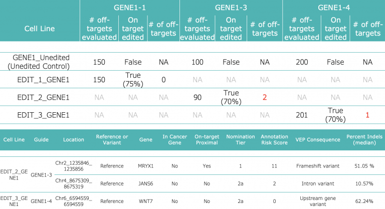 SeQure DX | Amplicon-seq