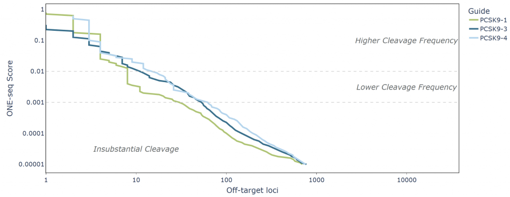 SeQure Dx | ONE-seq