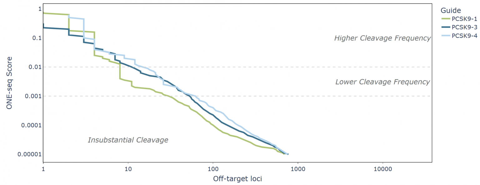 SeQure DX | GUIDE-seq