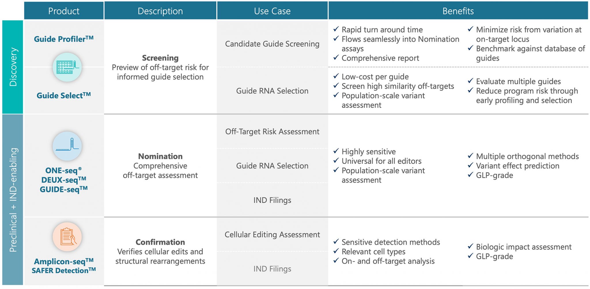 SeQure | Assays for Gene Editing Risk Assessment