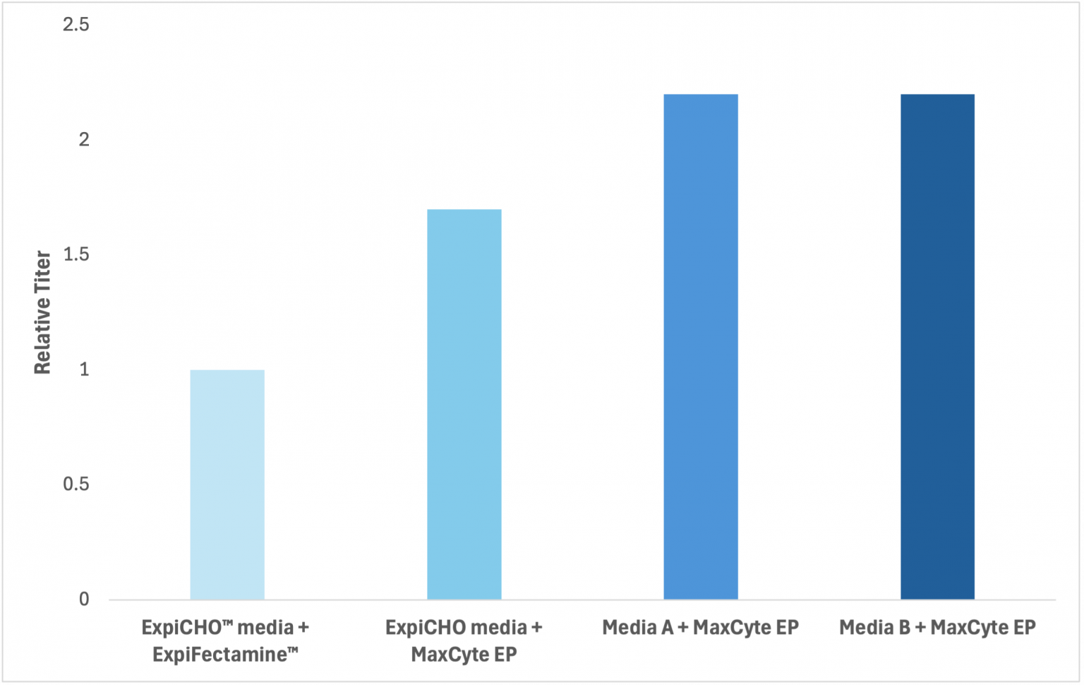 Protein & Antibody Production | MaxCyte