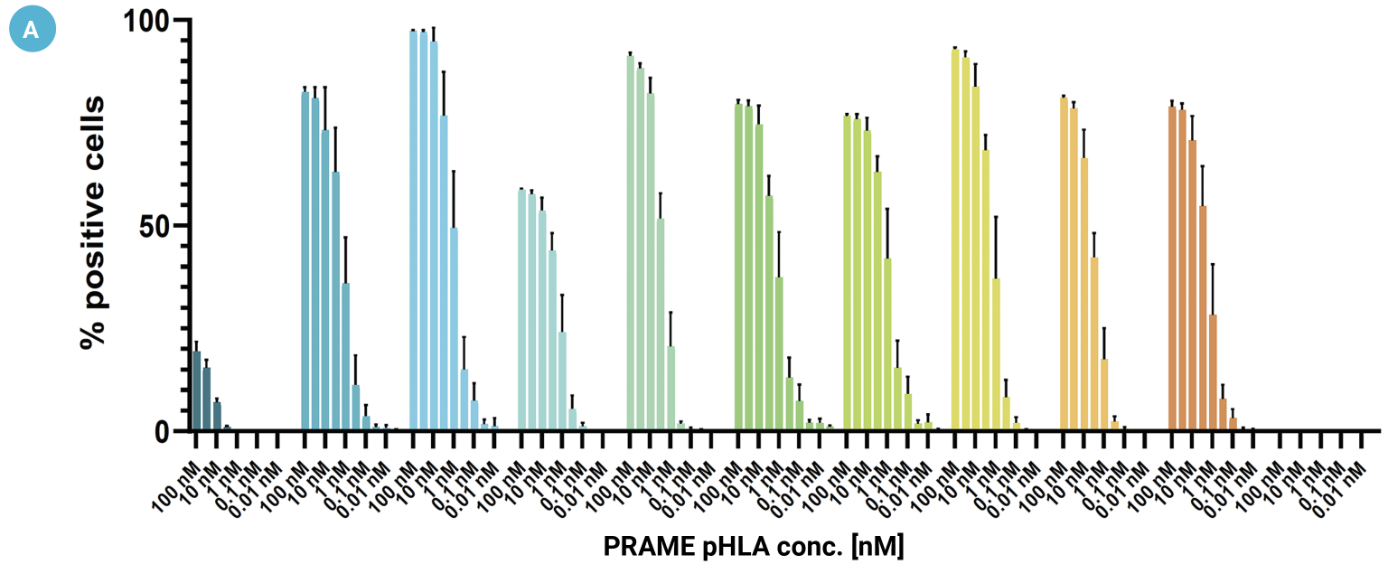 Develop Affinity-Enhanced TCR Biologics with Mammalian Display | MaxCyte