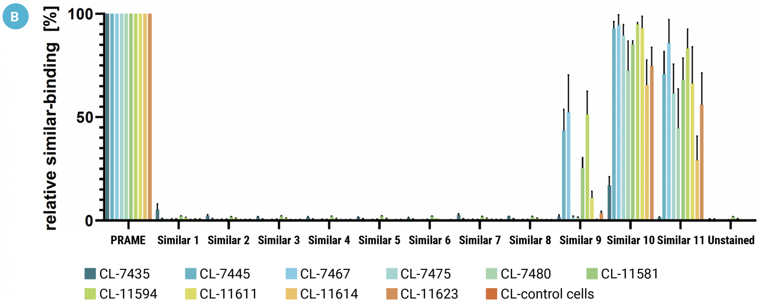 Develop Affinity-Enhanced TCR Biologics with Mammalian Display | MaxCyte