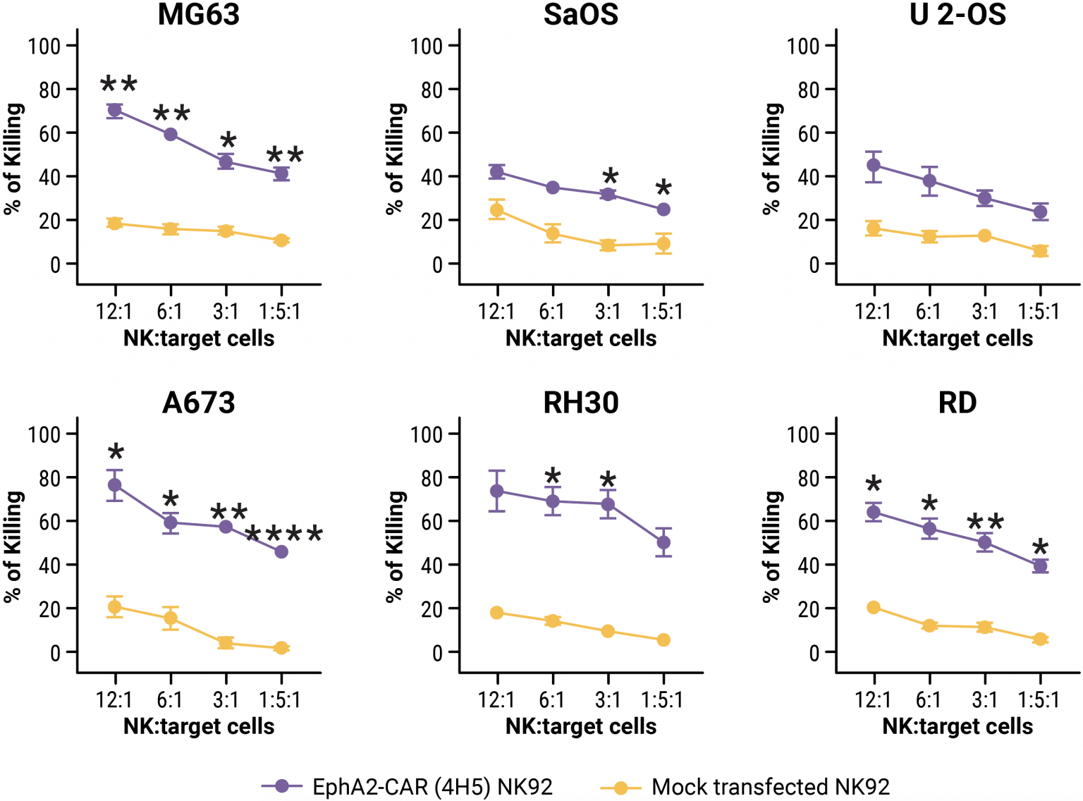 mRNA CAR NK Cells as Sarcoma & Solid Tumor Therapy | MaxCyte