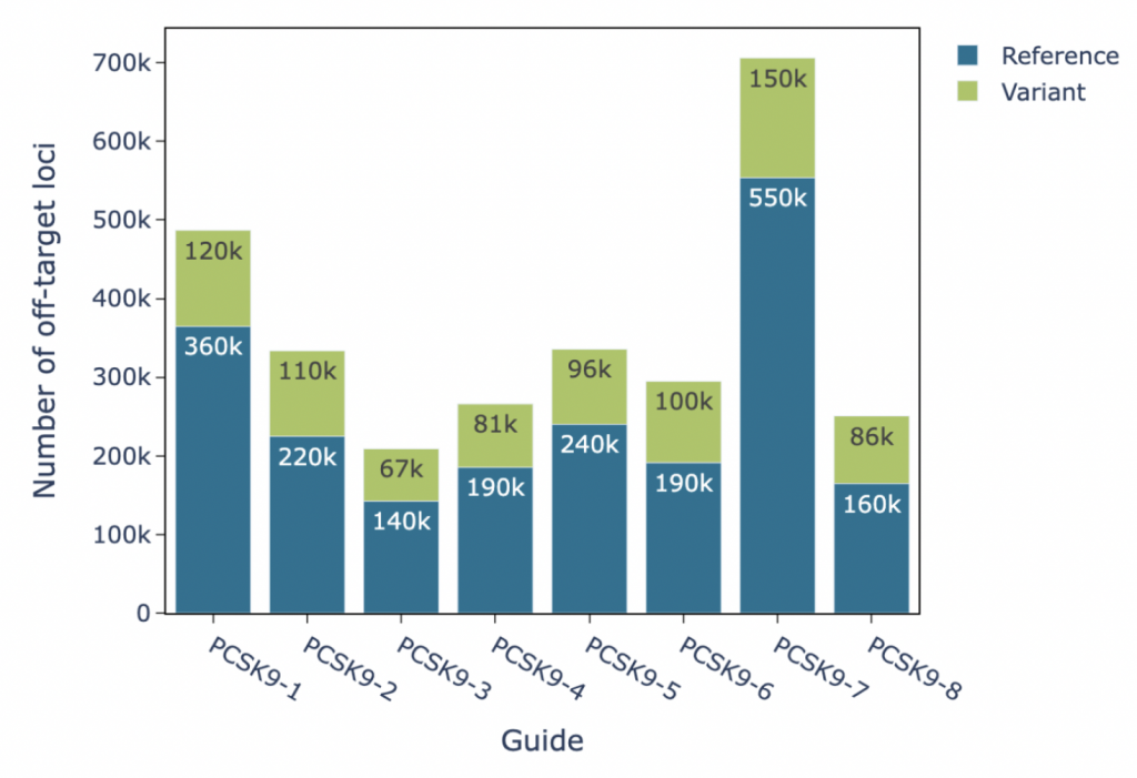 Variant-Aware, Off-Target Guide RNA Selection | MaxCyte