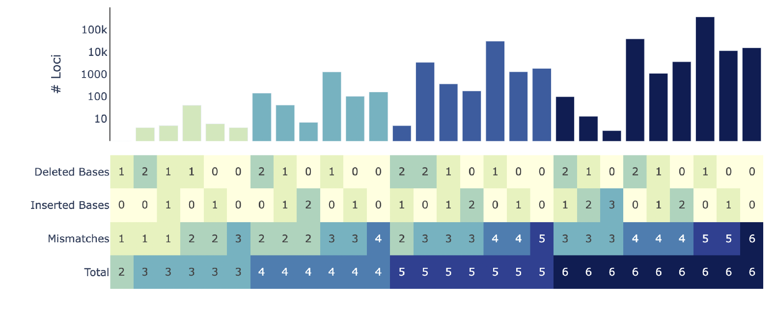 Variant-Aware, Off-Target Guide RNA Selection | MaxCyte